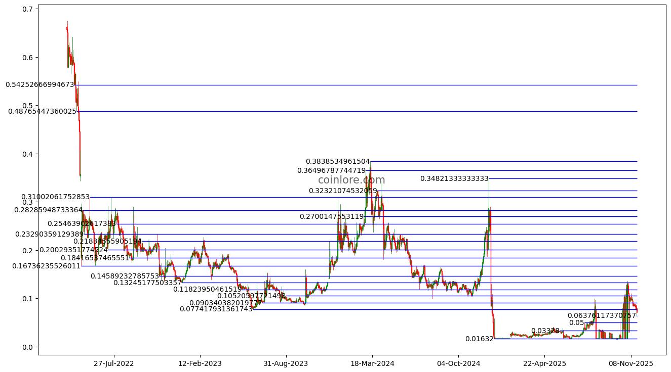 WazirX Support and resistance levels