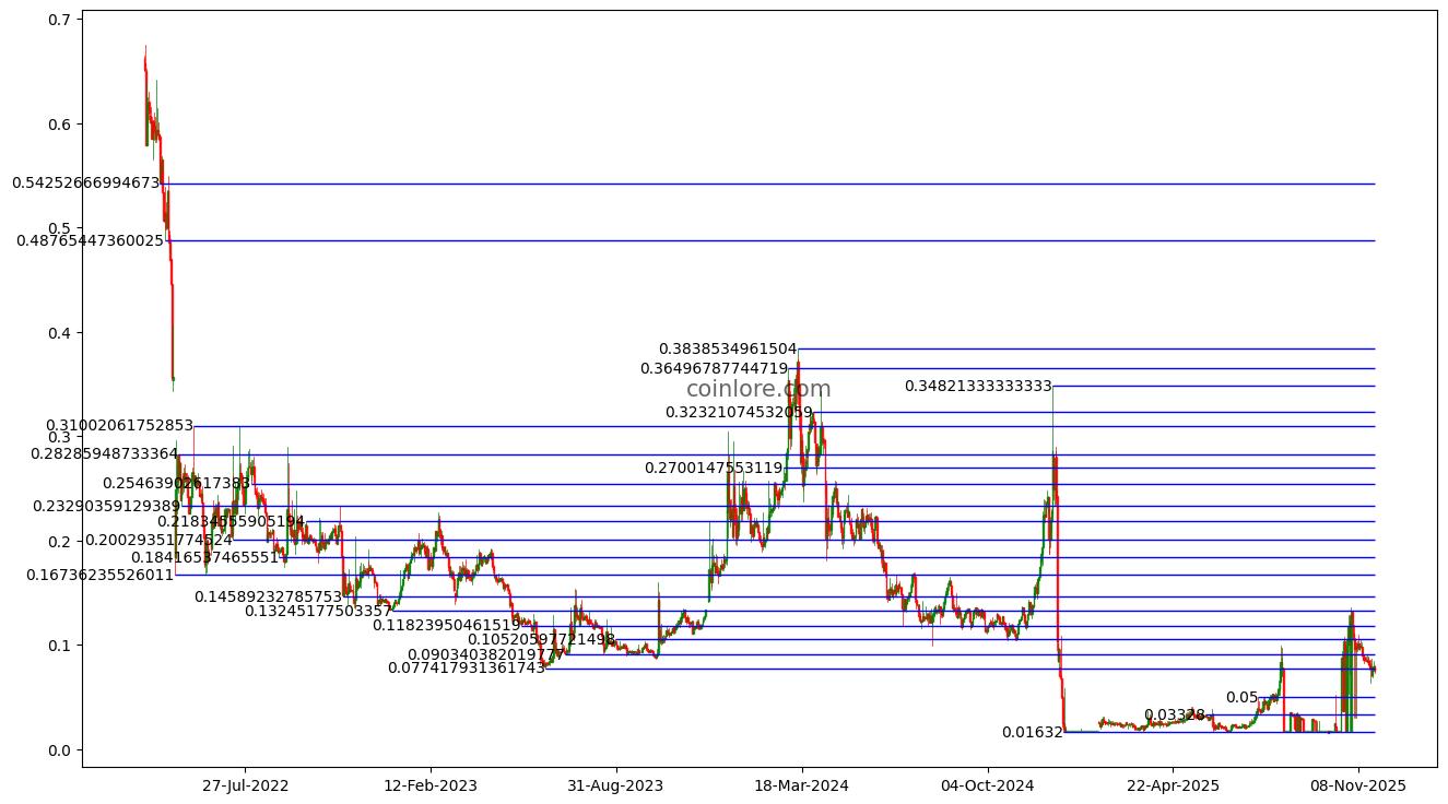 WazirX Support and resistance levels