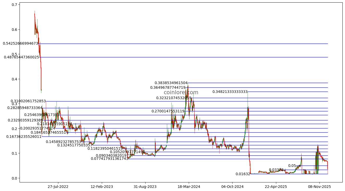 WazirX уровни поддержки и сопротивления