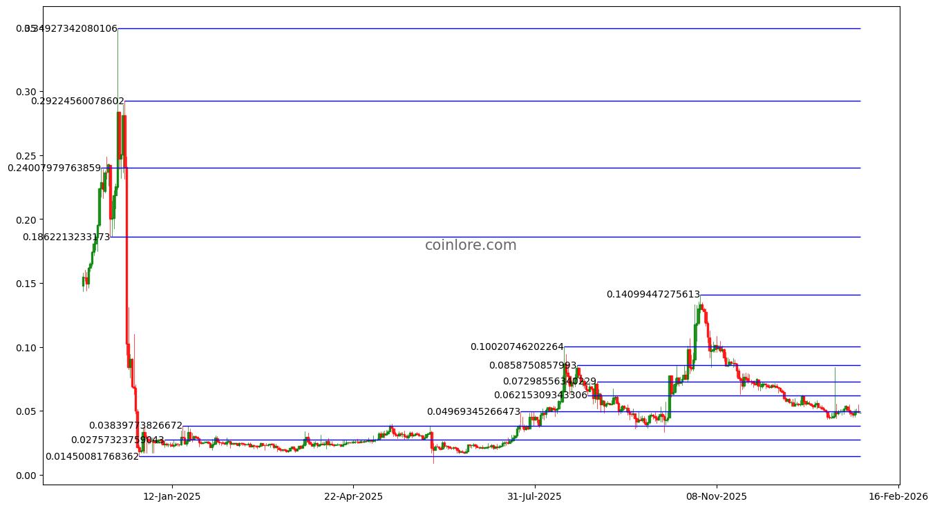 WazirX Destek ve Direnç Seviyeleri