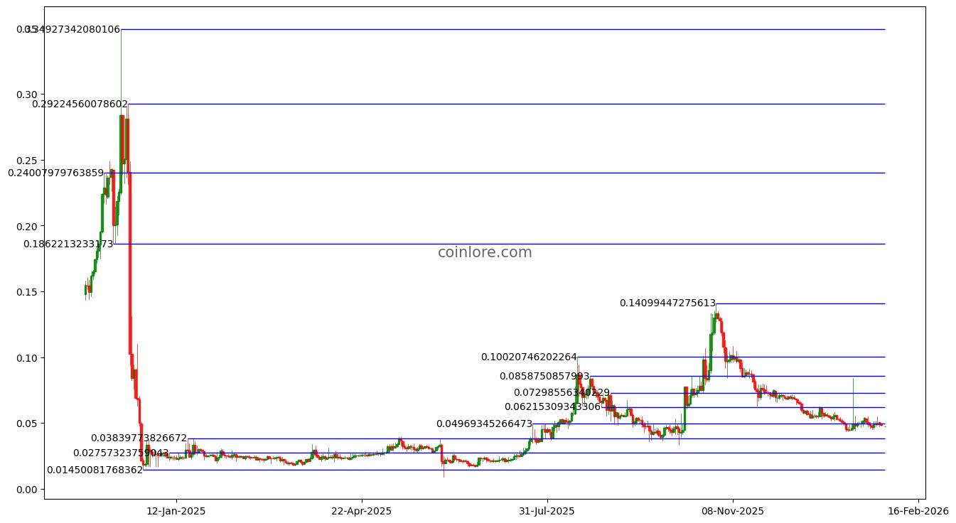 WazirX уровни поддержки и сопротивления