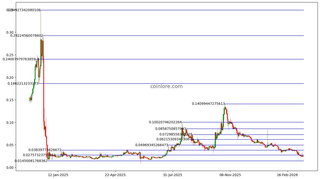 Niveles de soporte y de resistencia de WazirX