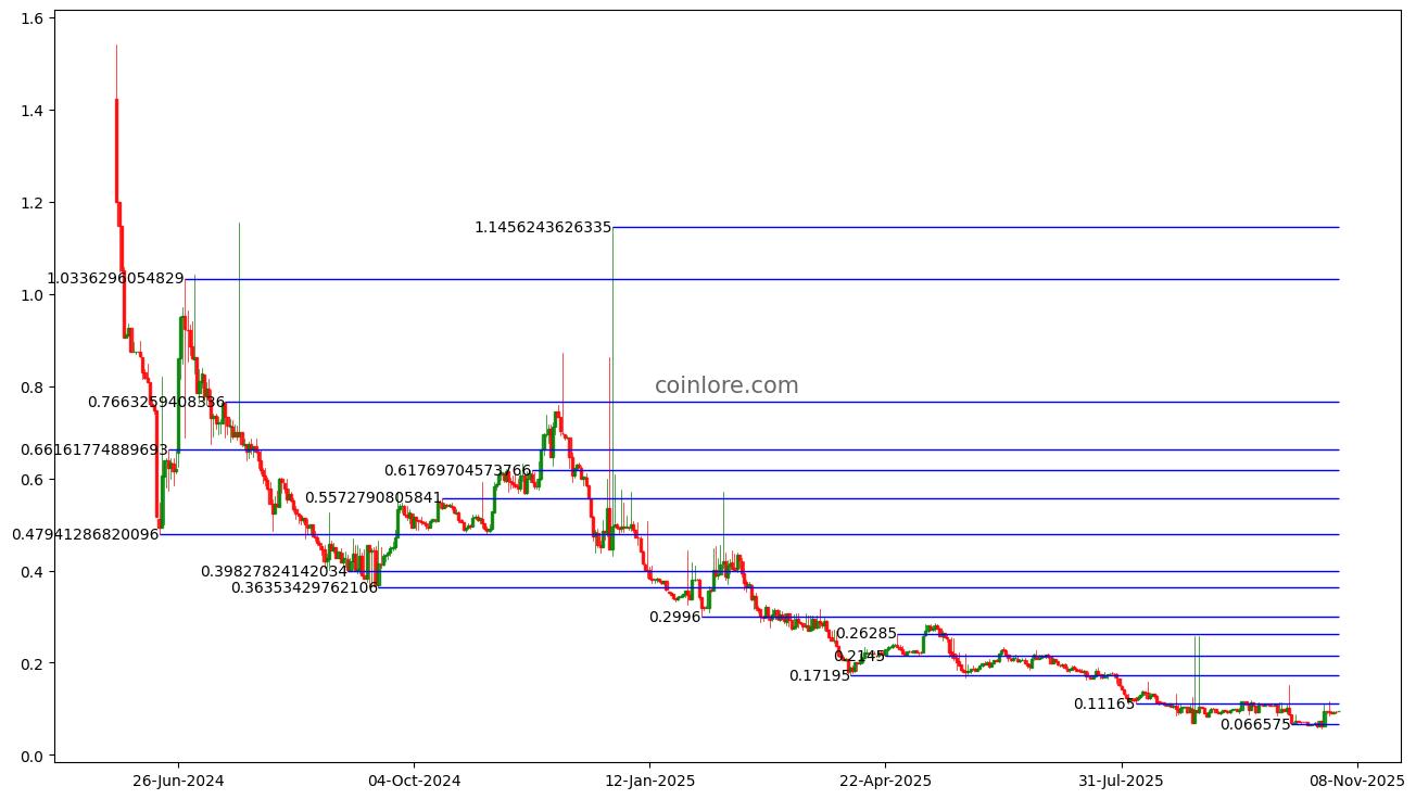 WeatherXM Support and resistance levels