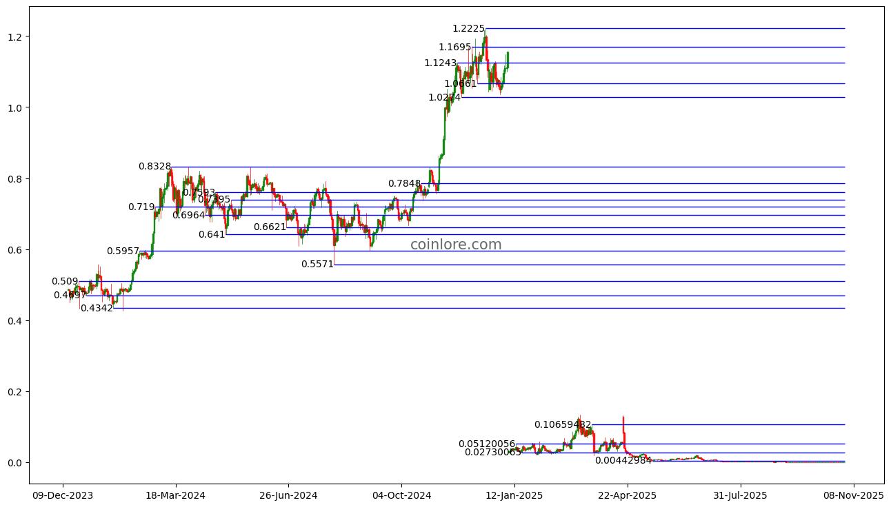 Web3Shot Support and resistance levels