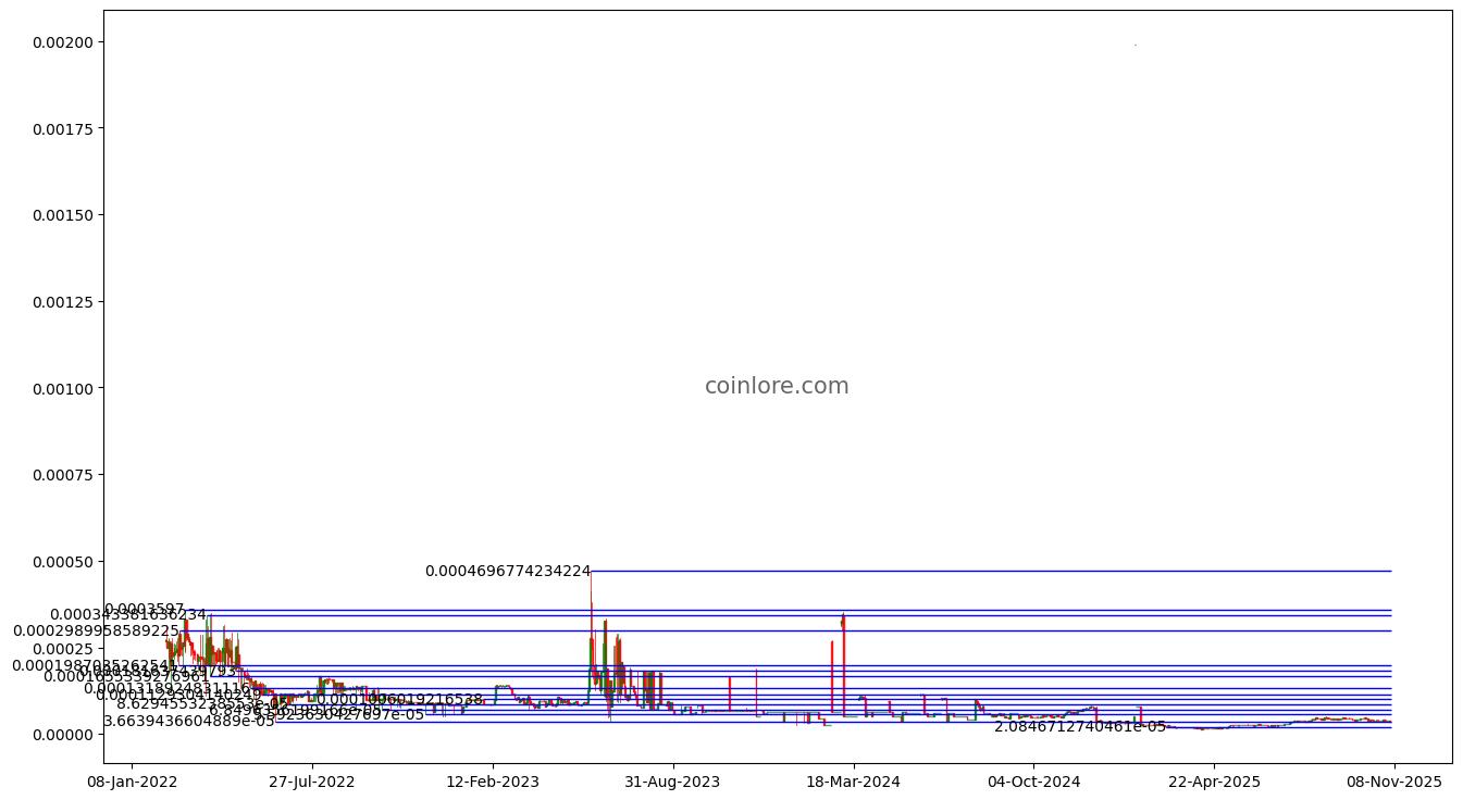 Webdollar Support and resistance levels