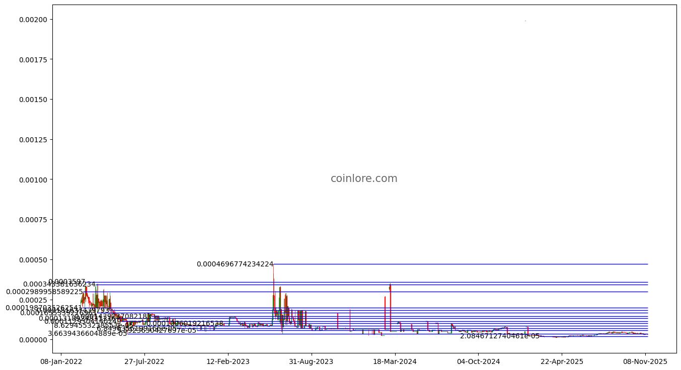 Webdollar Support and resistance levels
