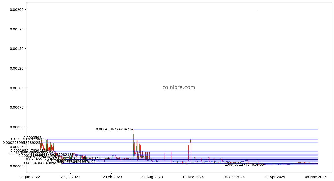 Webdollar Support and resistance levels