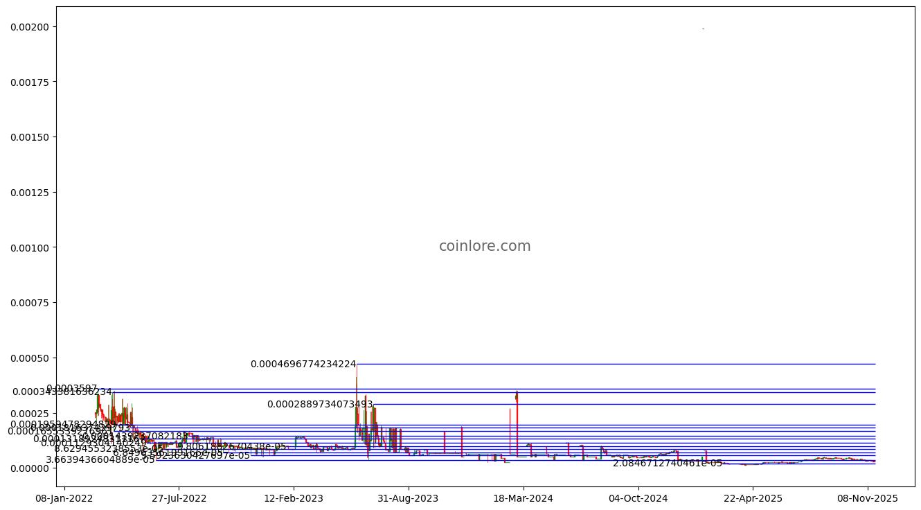 Webdollar Support and resistance levels