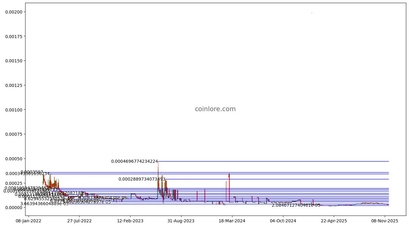Webdollar Support and resistance levels