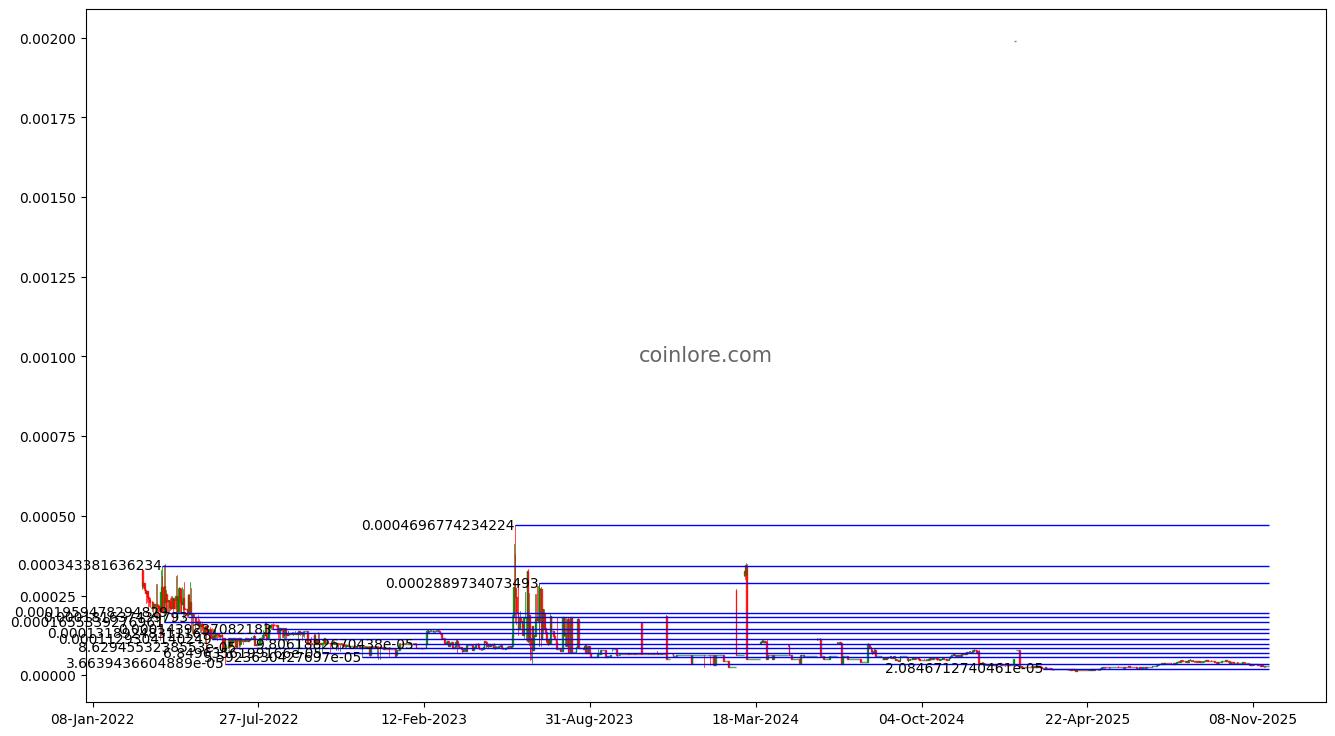 Webdollar Support and resistance levels