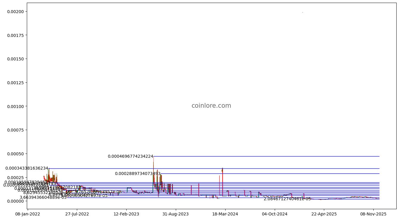 Webdollar Support and resistance levels