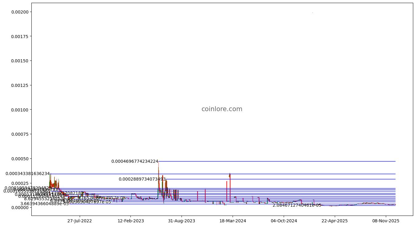 Webdollar уровни поддержки и сопротивления