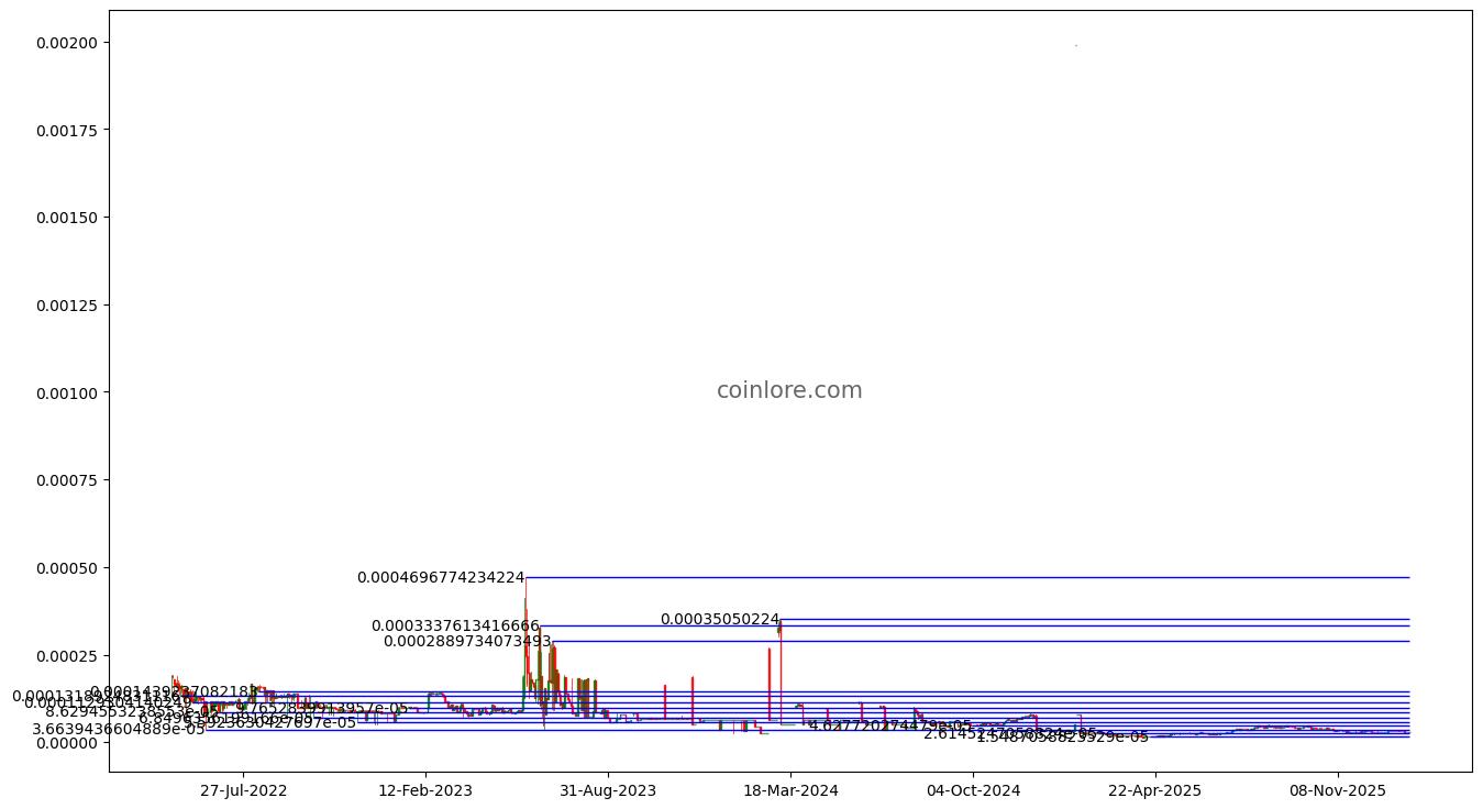 Webdollar уровни поддержки и сопротивления
