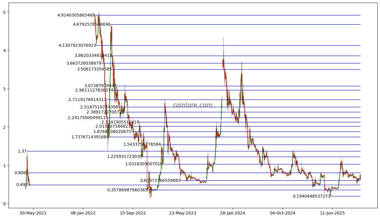 WEMIX Token Destek ve Direnç Seviyeleri