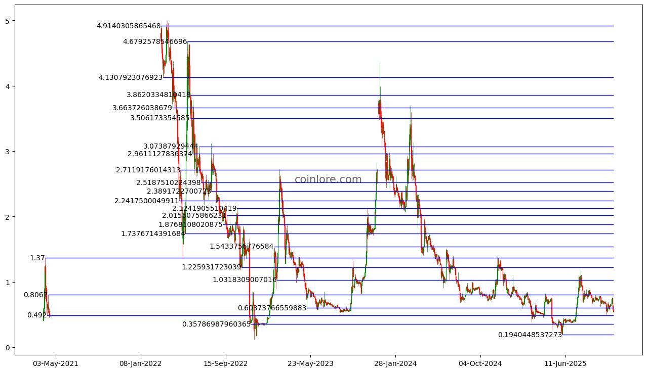 Niveles de soporte y de resistencia de WEMIX Token