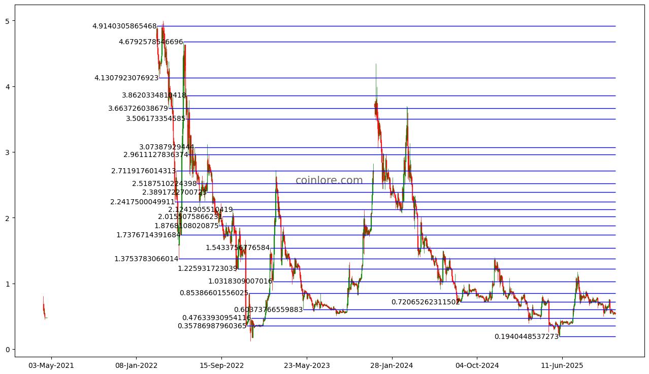 Niveles de soporte y de resistencia de WEMIX Token