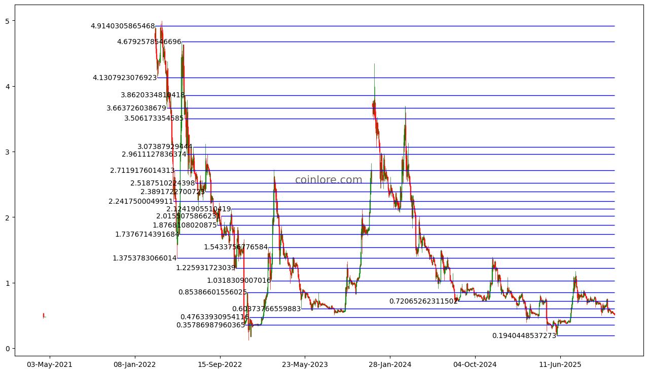WEMIX Token Support and resistance levels
