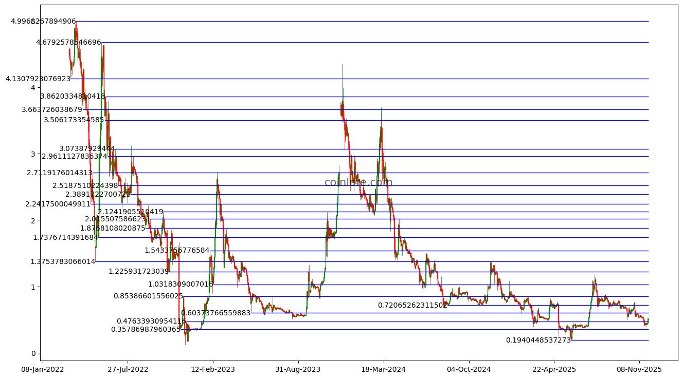 Niveles de soporte y de resistencia de WEMIX Token