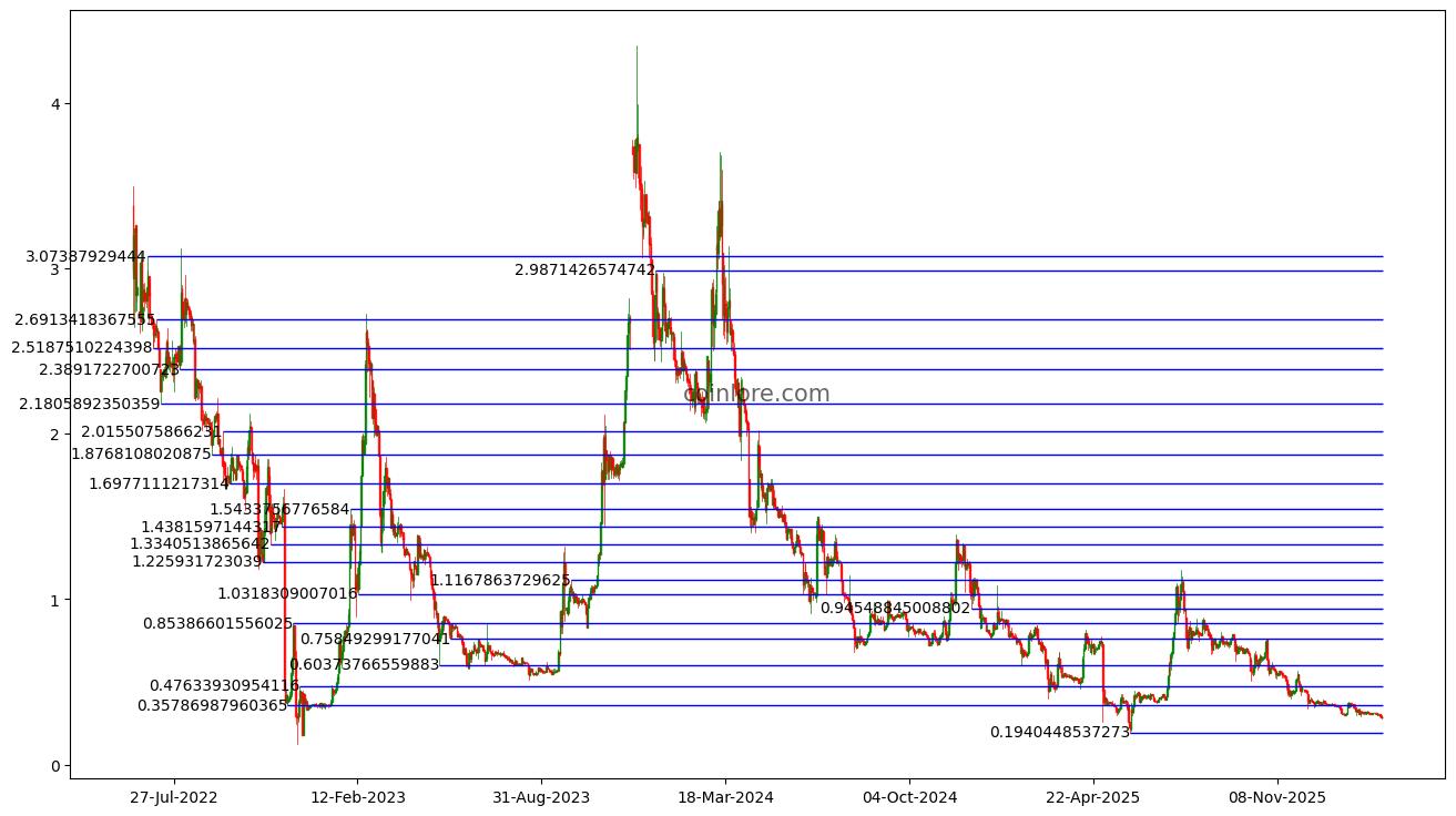 WEMIX Token уровни поддержки и сопротивления