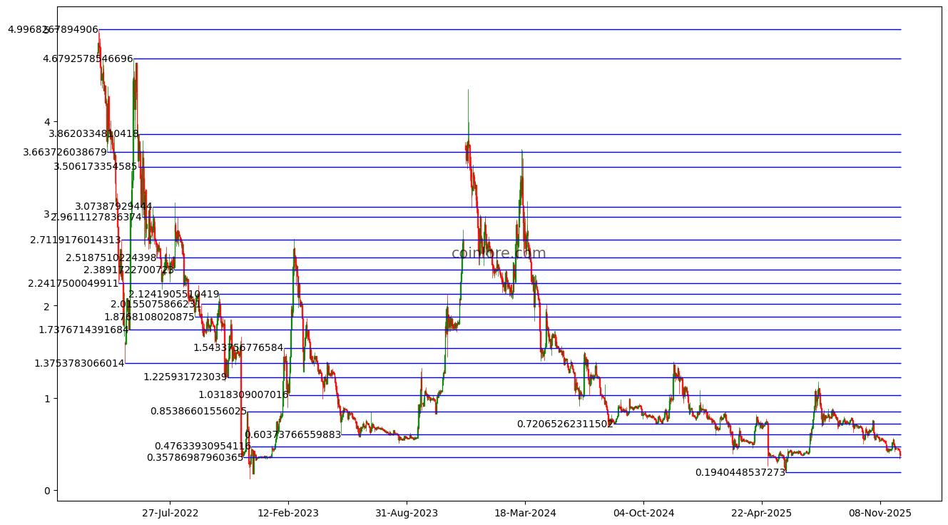 WEMIX Token Destek ve Direnç Seviyeleri