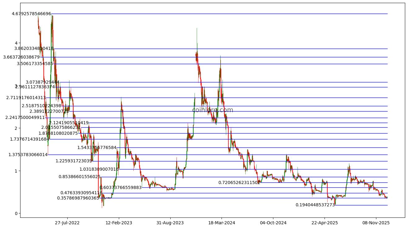 Niveles de soporte y de resistencia de WEMIX Token