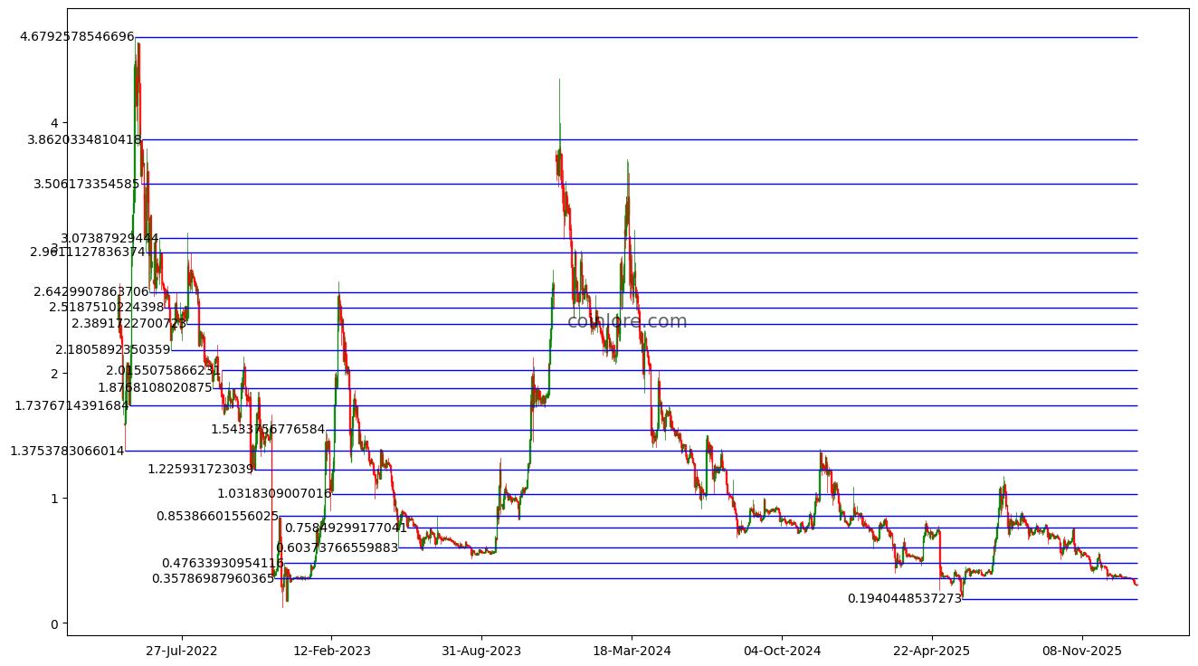 Niveles de soporte y de resistencia de WEMIX Token