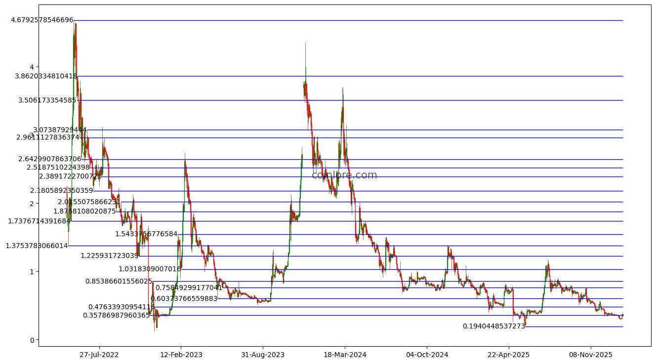 WEMIX Token уровни поддержки и сопротивления