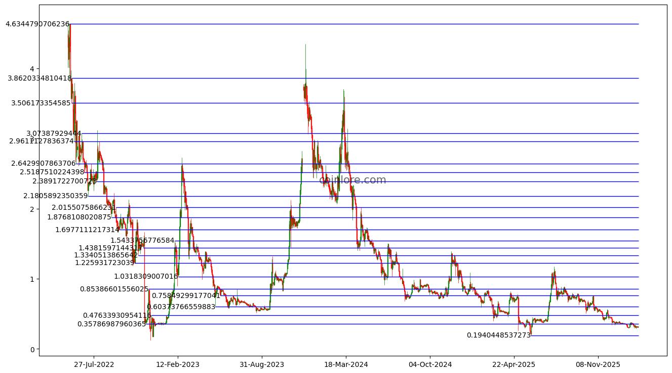 Niveles de soporte y de resistencia de WEMIX Token