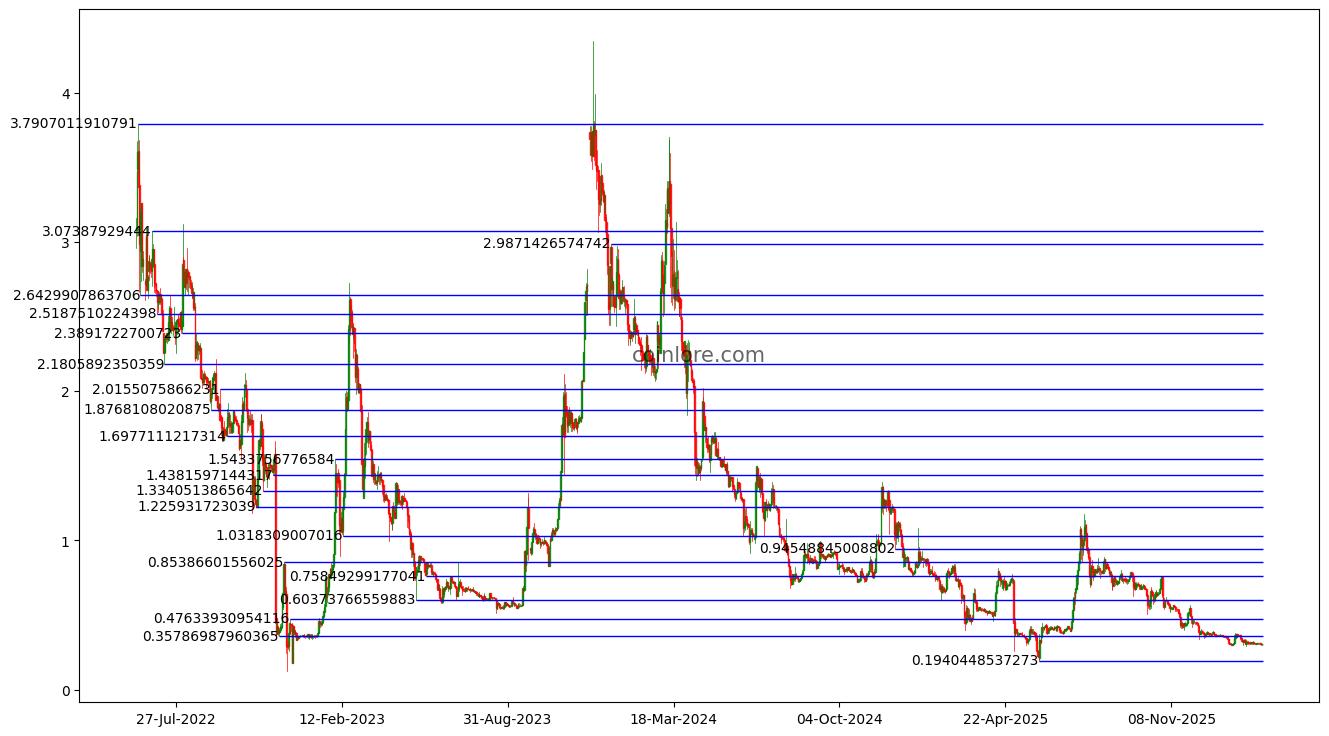 Niveles de soporte y de resistencia de WEMIX Token