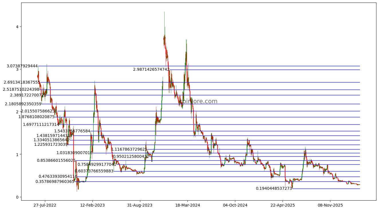 WEMIX Token Destek ve Direnç Seviyeleri