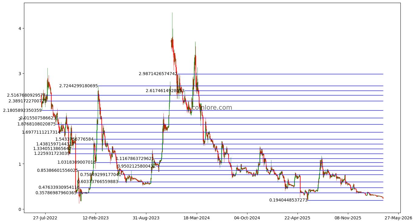 Niveles de soporte y de resistencia de WEMIX Token