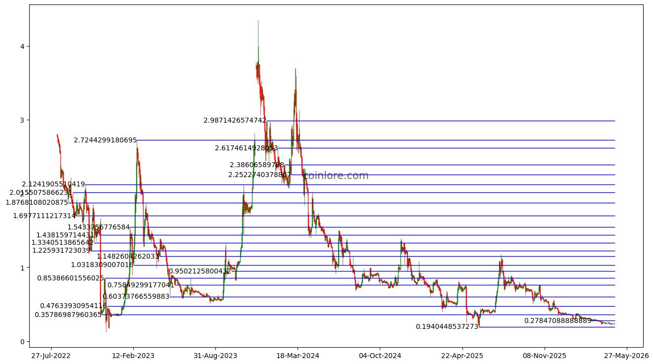 Niveles de soporte y de resistencia de WEMIX Token