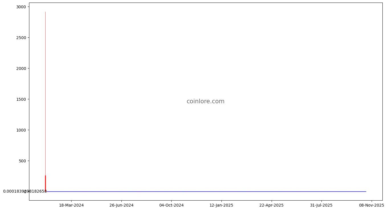 Wen Support and resistance levels