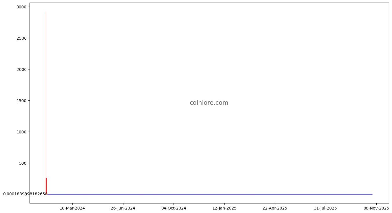 Wen Support- und Widerstandsniveaus