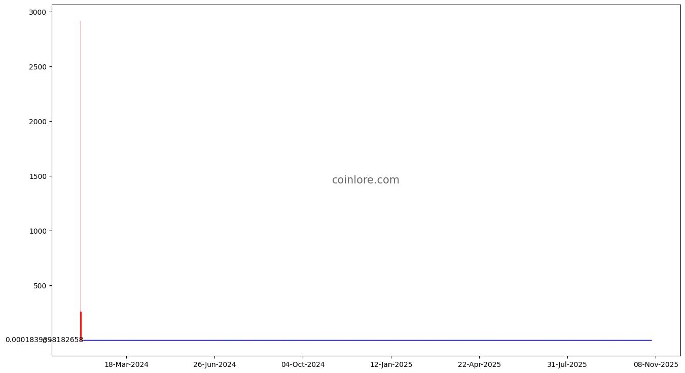 Niveles de soporte y de resistencia de Wen