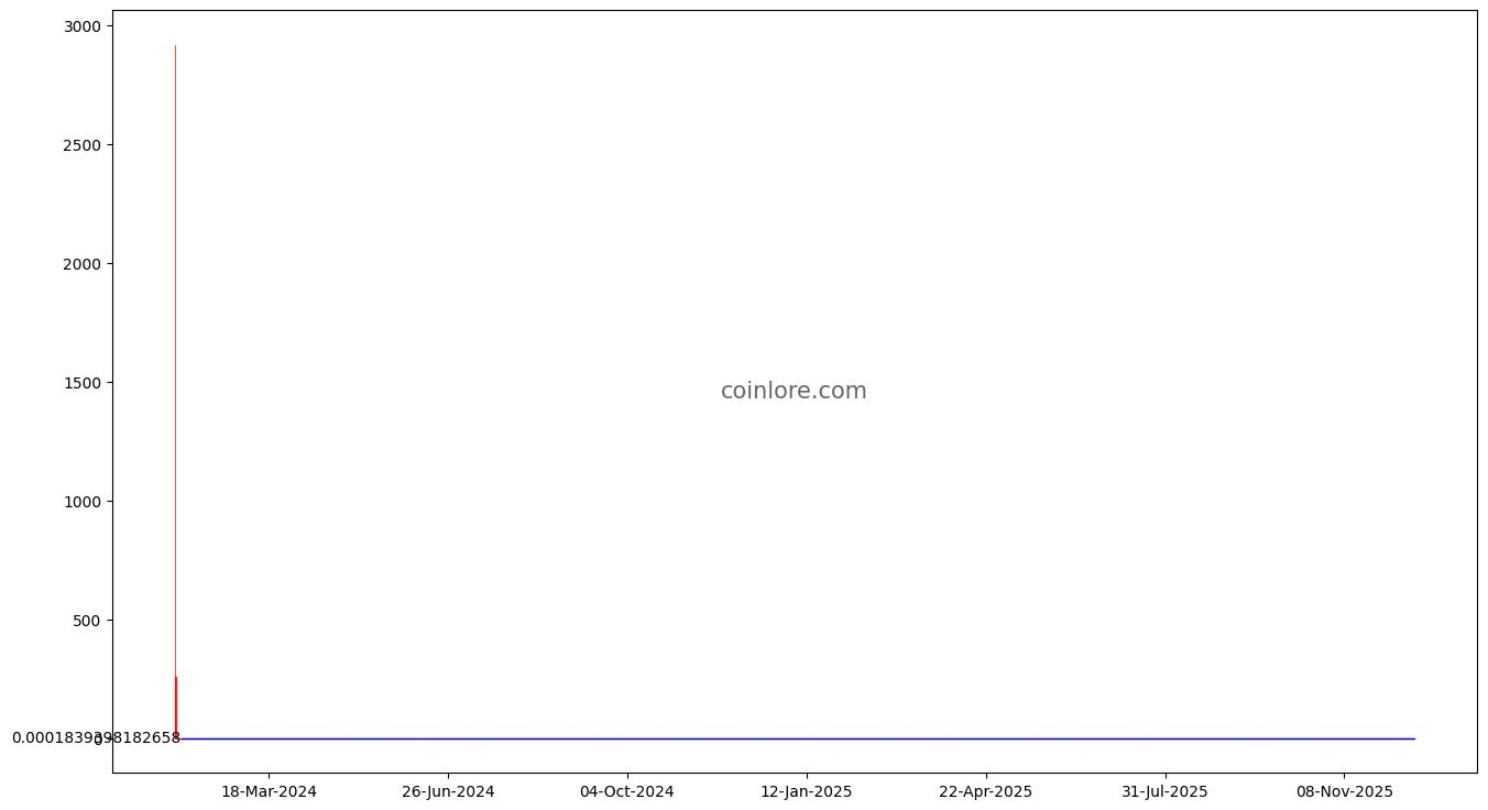 Niveles de soporte y de resistencia de Wen