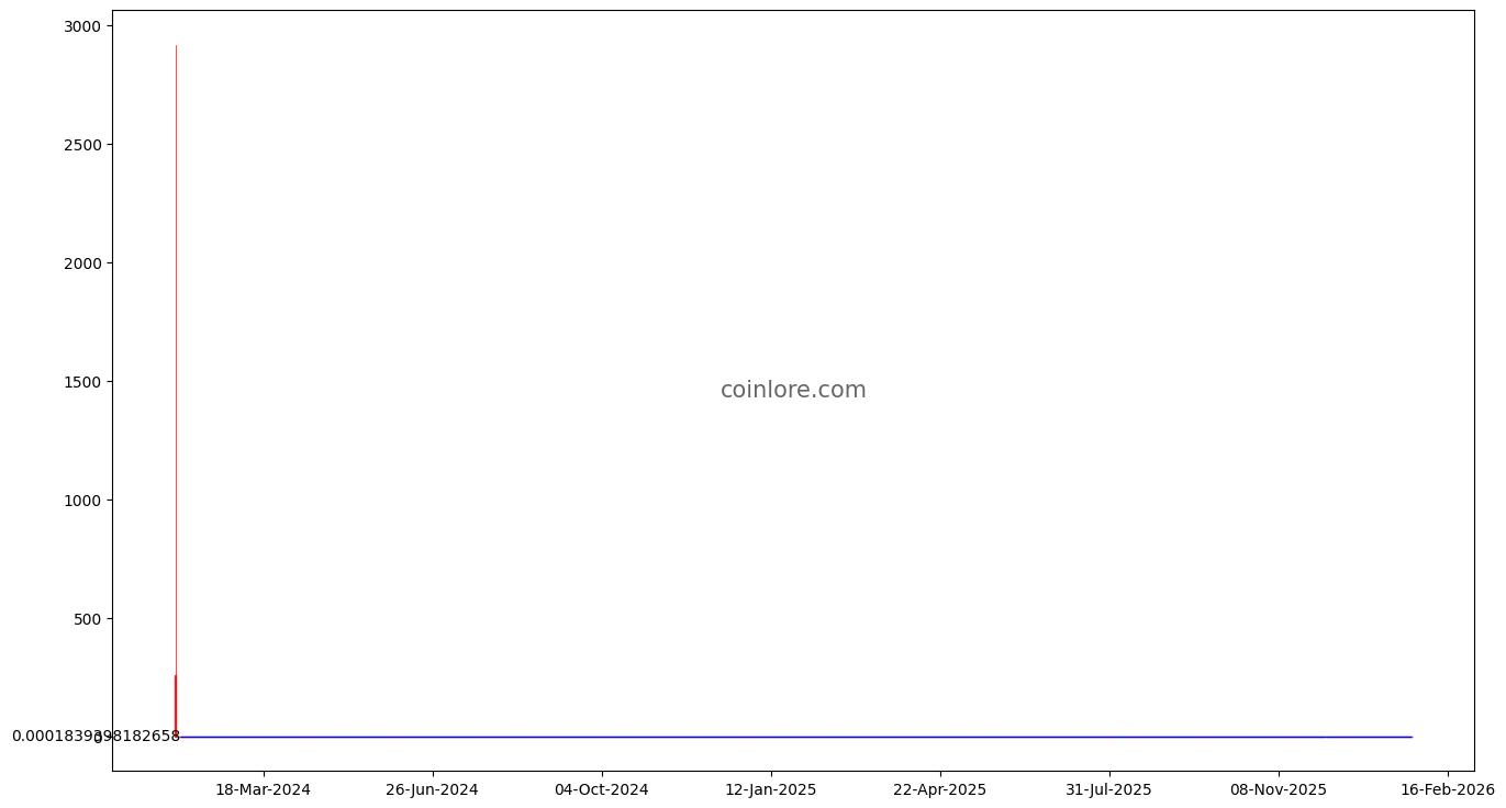 Wen уровни поддержки и сопротивления