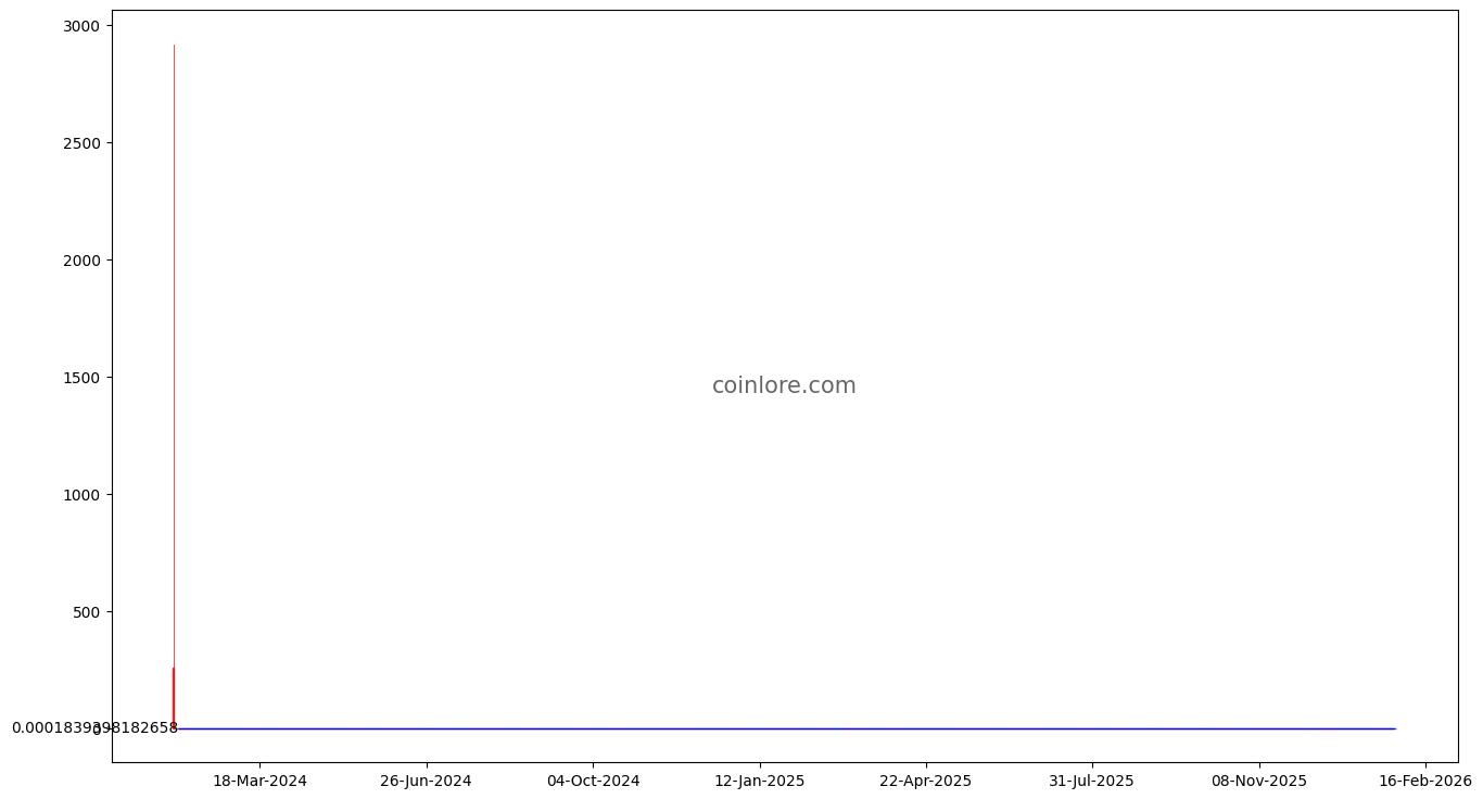 Wen Destek ve Direnç Seviyeleri