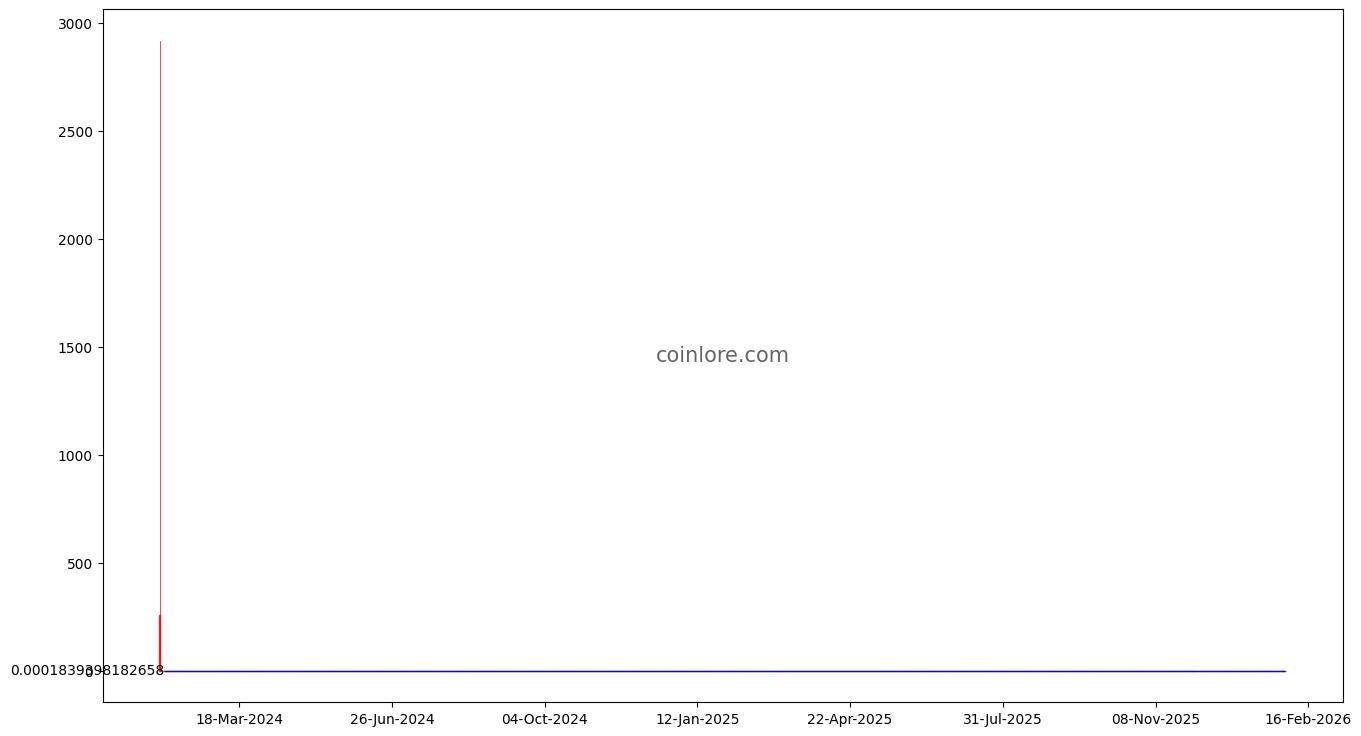 Niveles de soporte y de resistencia de Wen