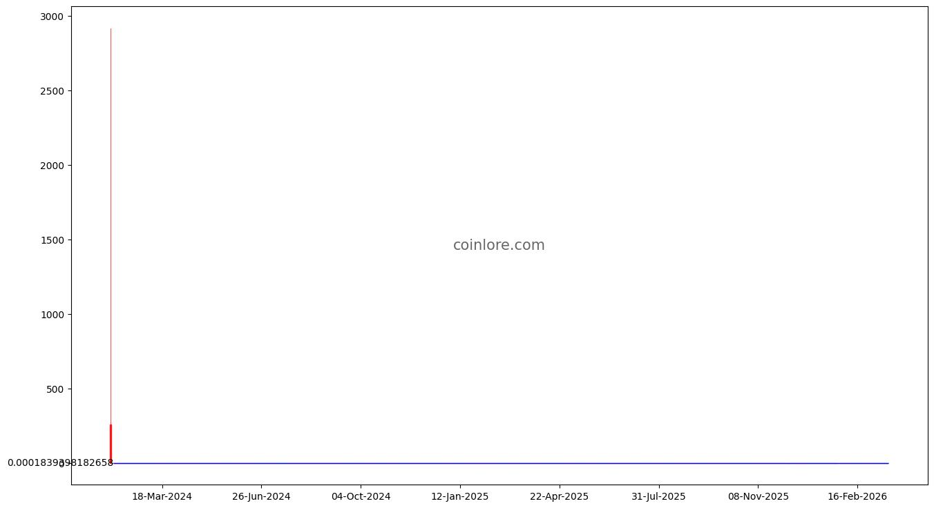 Niveles de soporte y de resistencia de Wen