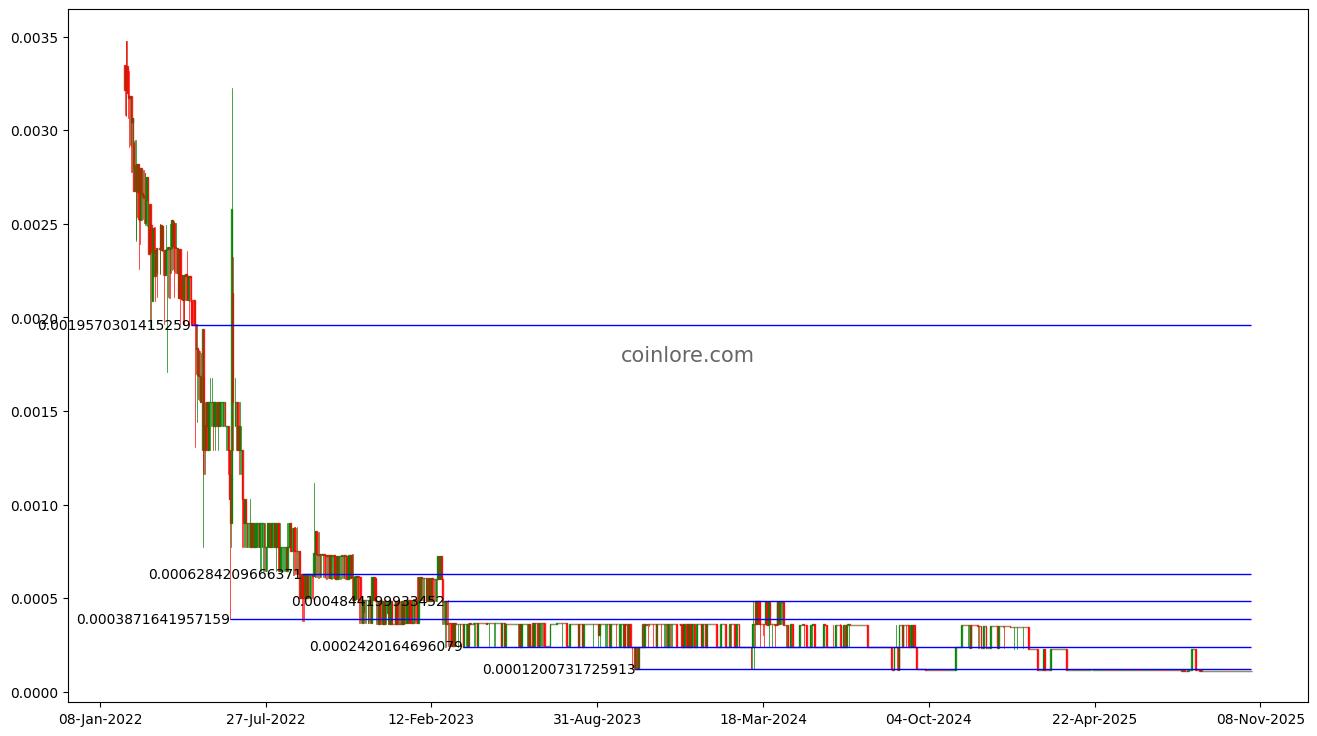 WePower Support and resistance levels