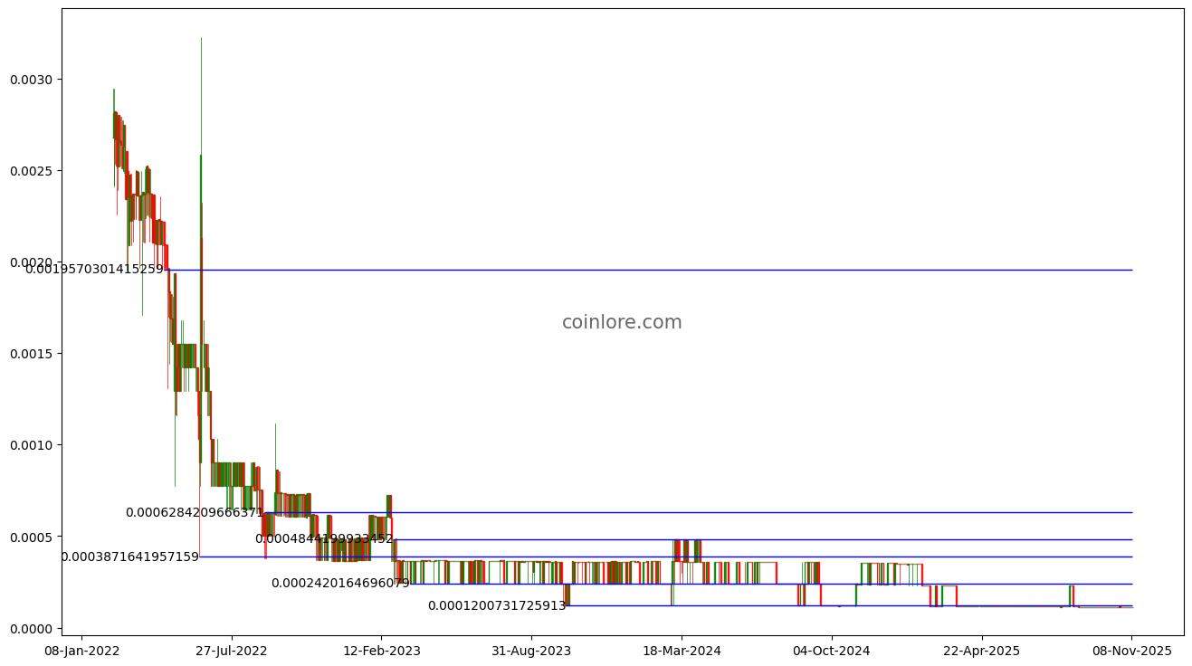 WePower Support and resistance levels