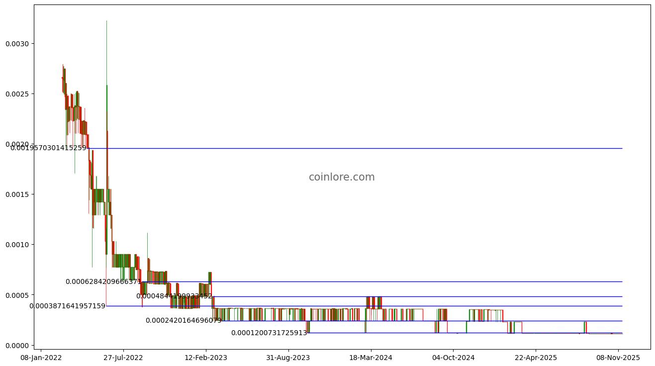 WePower Support and resistance levels