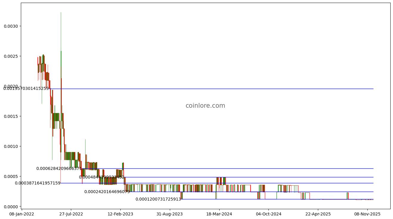 WePower Support and resistance levels