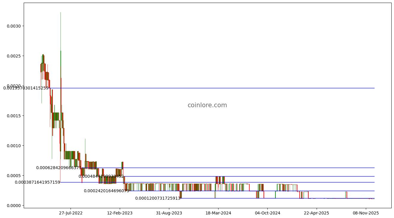 WePower Support and resistance levels