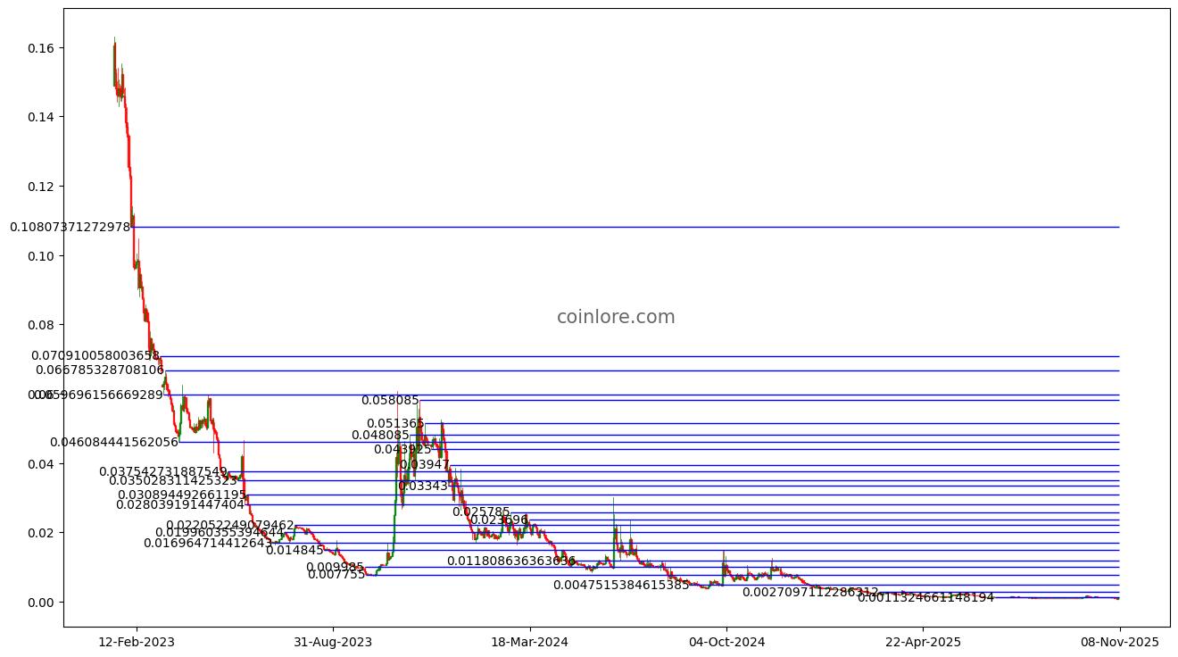 WeSendit Support and resistance levels