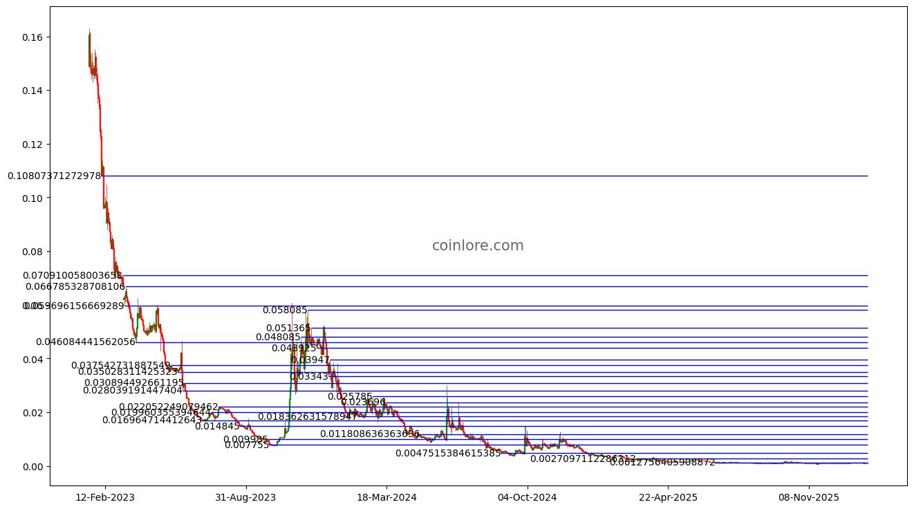 WeSendit уровни поддержки и сопротивления