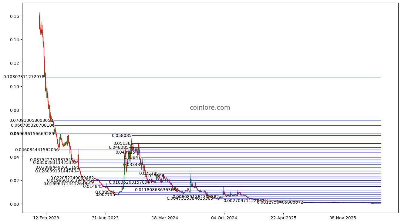 WeSendit уровни поддержки и сопротивления