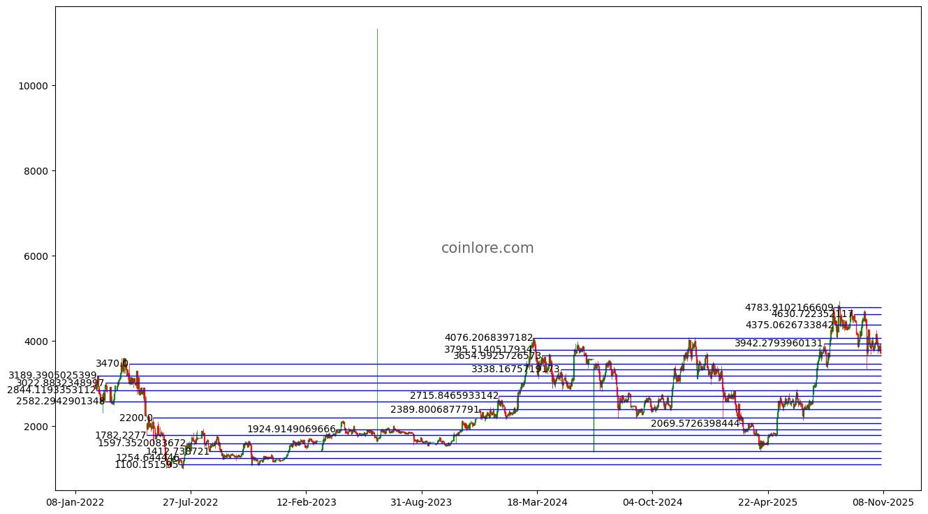 WETH Support and resistance levels