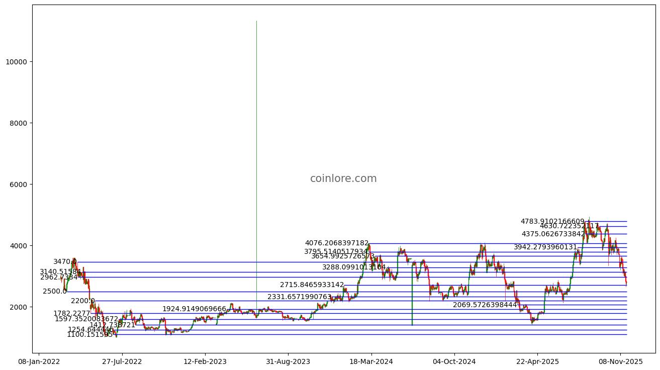 WETH Support and resistance levels